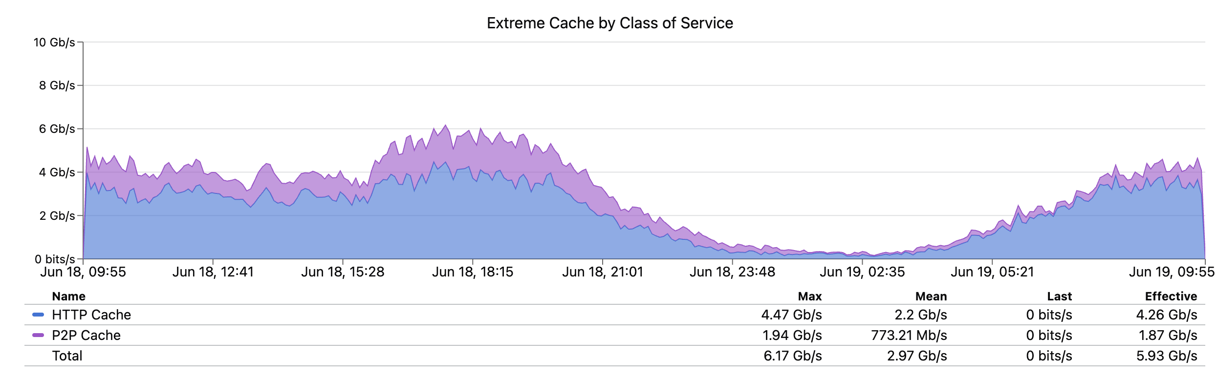 Cache Master Graphs explained – Extreme Labs India